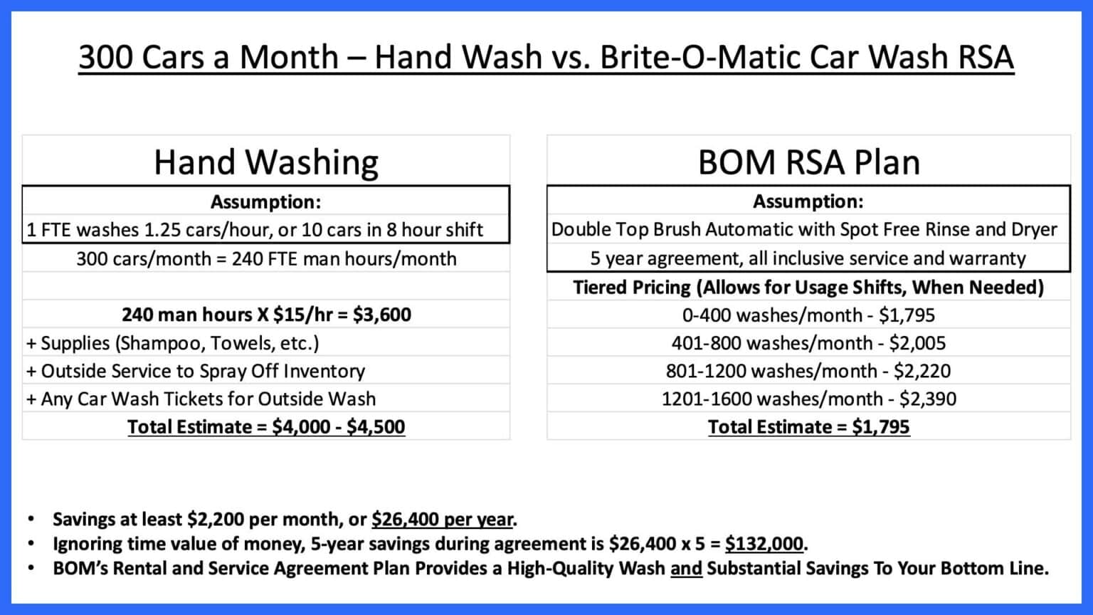 Hand Wash vs Brite-O-Matic Car Wash | Britomatic